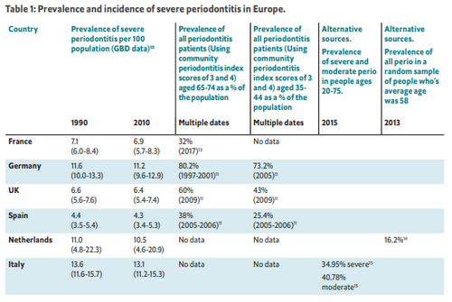 Economist report shows prevalence of periodontitis unchanged over 20 ...
